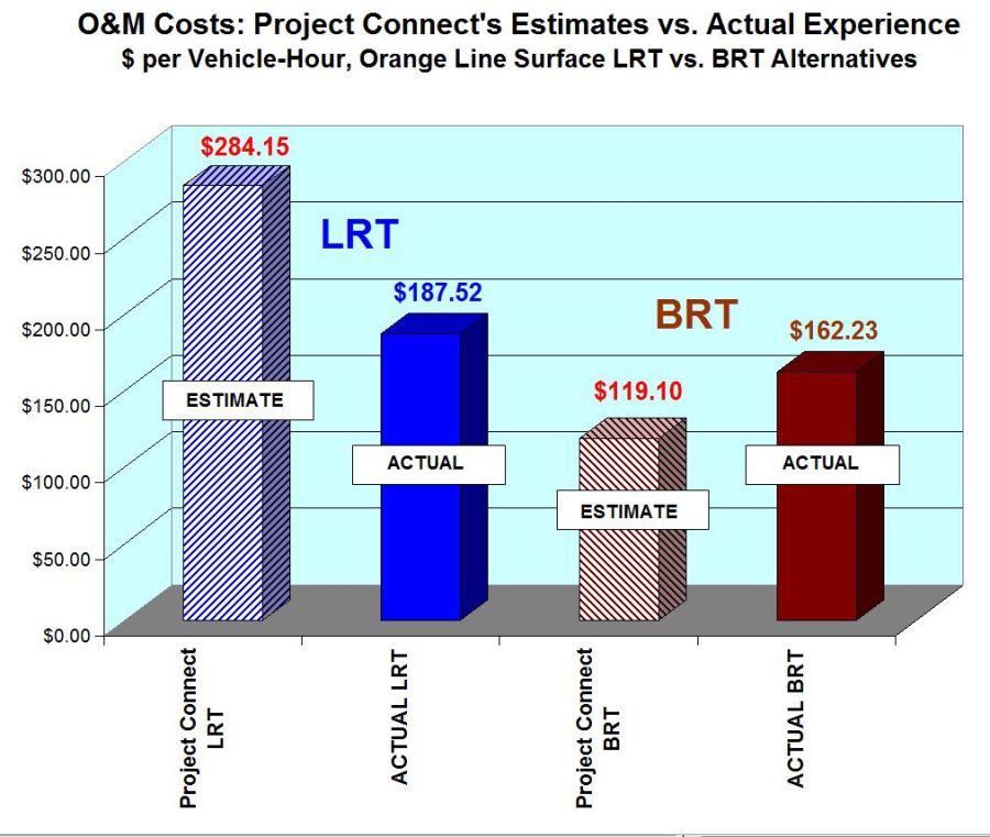 Austin transportation planning | _______________Austin Rail Now